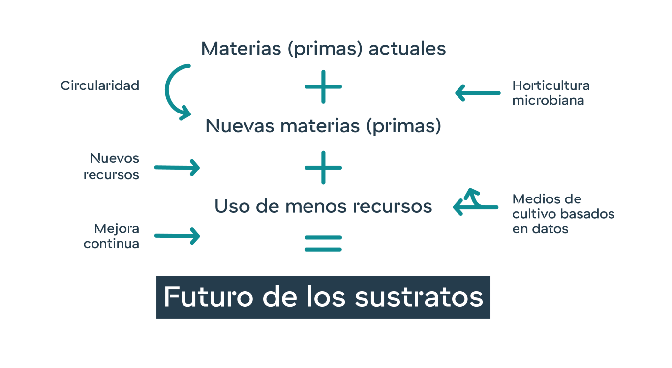 Medios de cultivo - Kekkilä-BVB