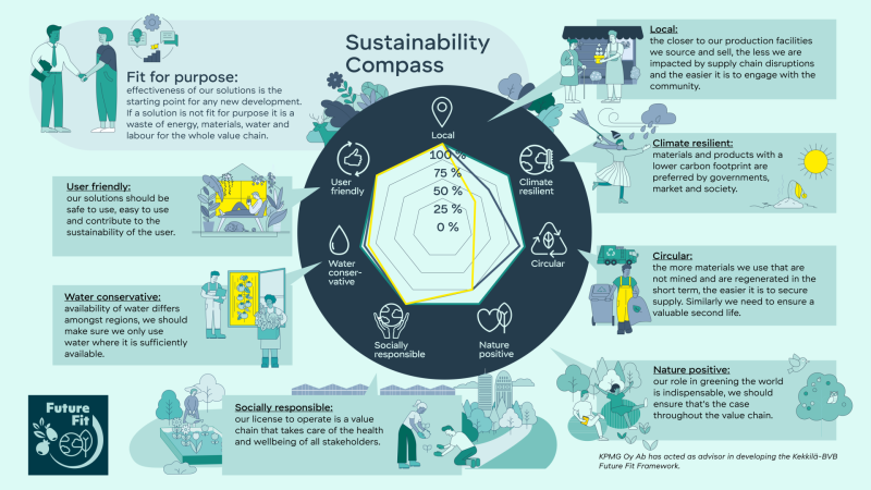 Sustainability Compass - Kekkilä-BVB