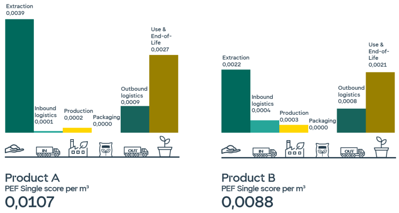 Our updated approach to environmental impact with PEF - Kekkilä-BVB